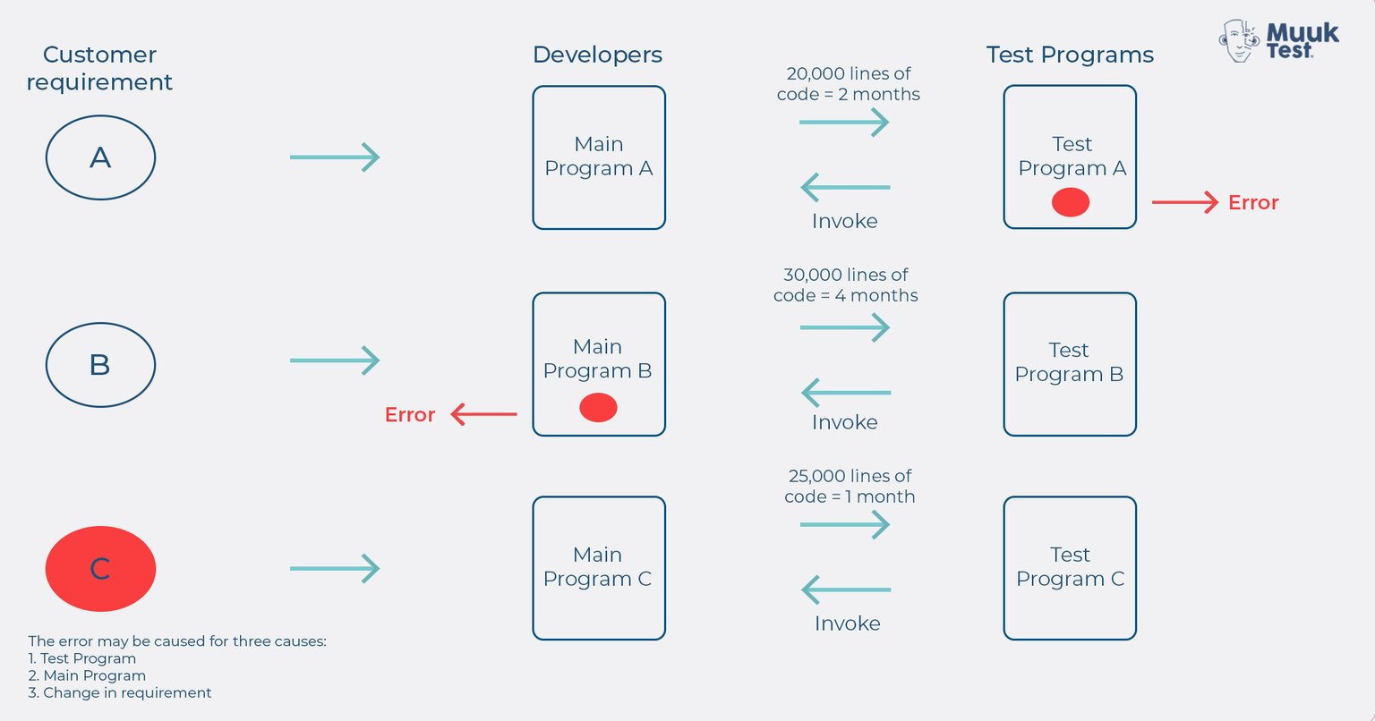 White Box Testing: 6 Types & Techniques