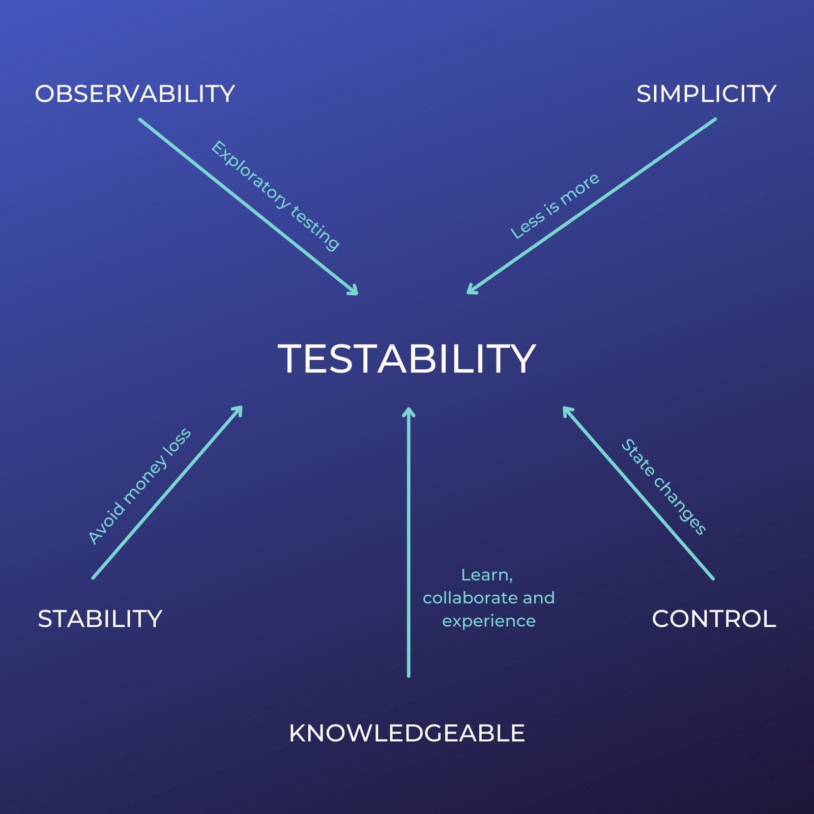 5 Keys to Testability in Software Engineering