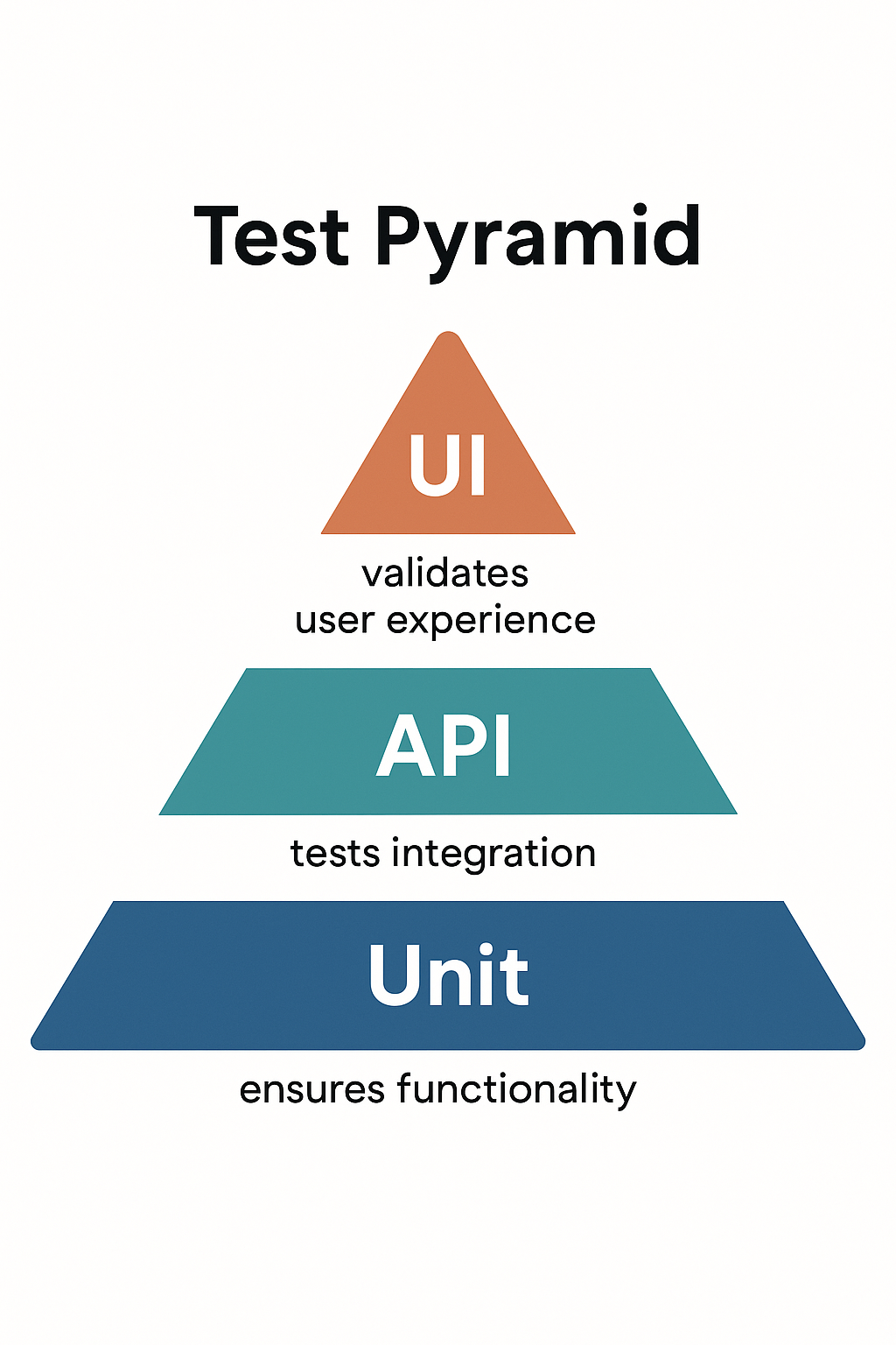 Your Complete Guide to Automated UI Testing