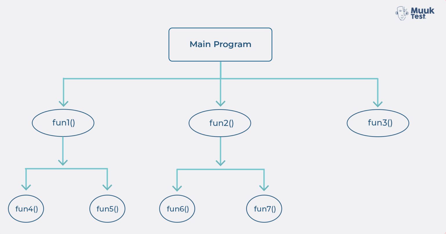 White Box Testing: 6 Types & Techniques