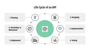 API Lifecycle: 7 Stages for Success in 2024